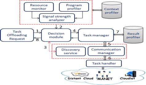 Task Execution Flow Diagram Figure 7 Shows The Task Execution Flow 1