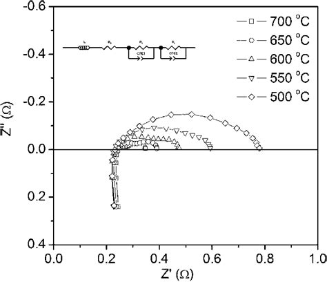 E Eis Plots Of The Sofc With Bscf Cathode At Different Temperatures