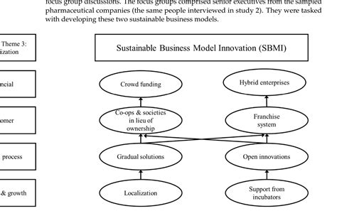 Towards Sustainable Business Model Innovation—organizational