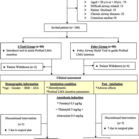 Patient Characteristics Asa Classification Lma Size And Duration And