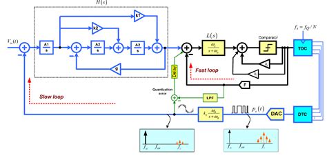 figure 2 from design of a continuous time ΣΔ modulator using the time