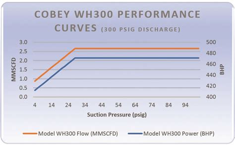 Wellhead Compression
