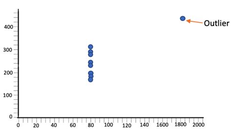 Outliers And Influential Points Tutorial Sophia Learning
