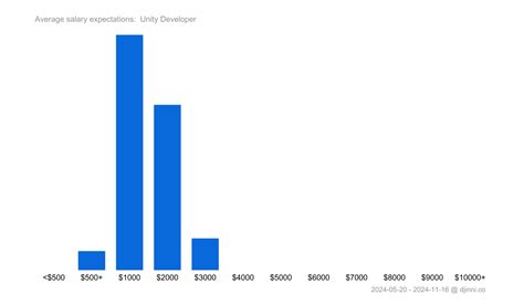 Salary Statistics Unity Developer Djinni