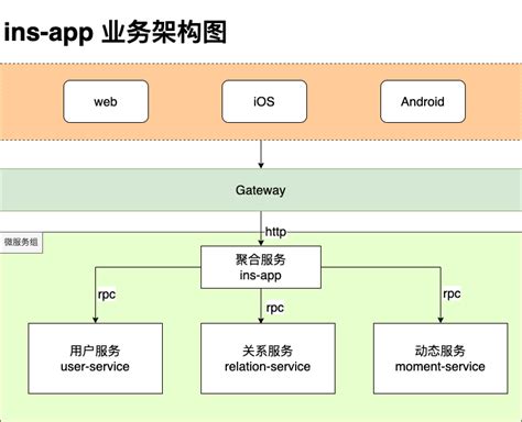 go微服务实战 从0到1搭建一个类instagram应用 持续更新 qloog 博客园