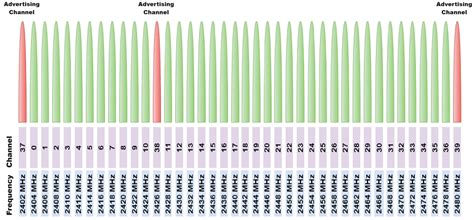 Bluetooth LE Waveform Generation And Visualization With Frequency Hopping MATLAB Simulink