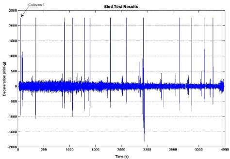 X Deceleration Against Time For The Entire Testing Period Of The Sled