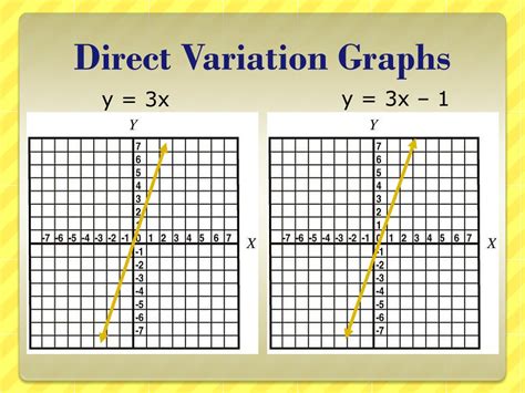 Ppt Direct Variations Powerpoint Presentation Free Download Id2615270