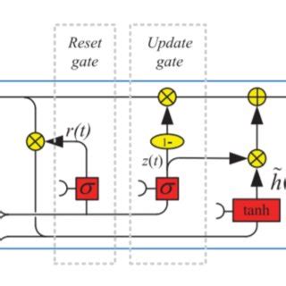 Pdf Noise Reduction Of Eeg Signals Using Autoencoders Built Upon Gru