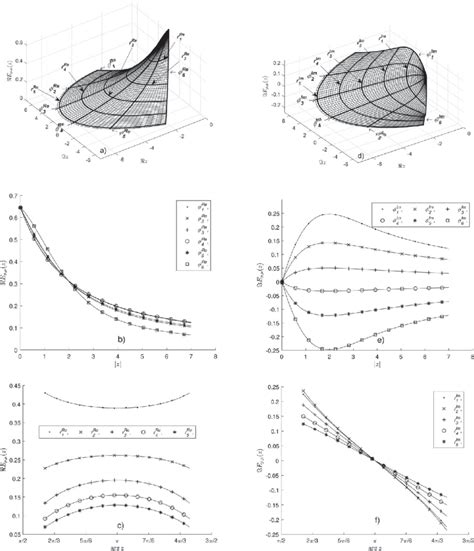 The Function E ρμ Z For ρ 13 μ 27 And δ ρ πρ 001 Z 7