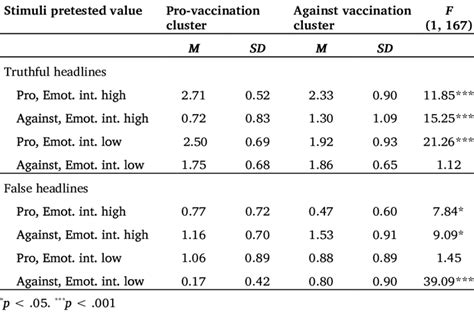 Means Standard Deviations And Analyses Of Variance Of Stimuli Per Download Scientific Diagram