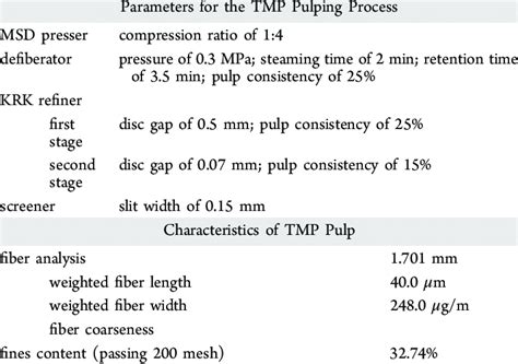 Parameters For The Tmp Pulping Process And The Characteristics Of Download Table
