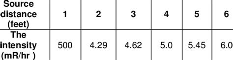 Relation Between Source Distance And Intensity Download Scientific