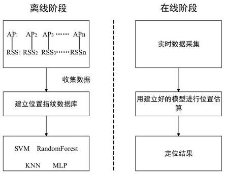 一种基于Tensorflow的室内指纹定位方法与流程