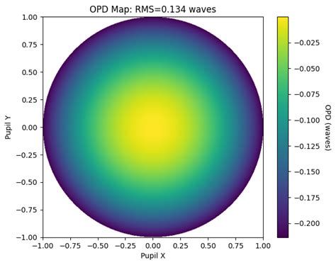Tutorial 4a Opd Calculations — Optiland 0 5 7 Documentation
