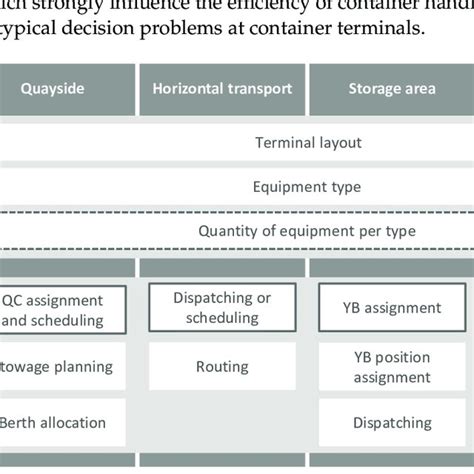 Decision Problems At Container Terminals Download Scientific Diagram