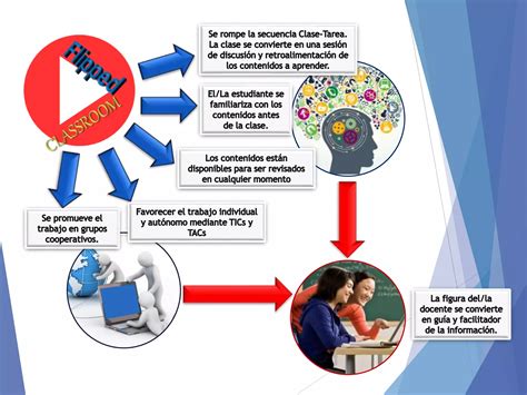 Historia Flipped Classroom Mapa Conceptual De Estrategias De