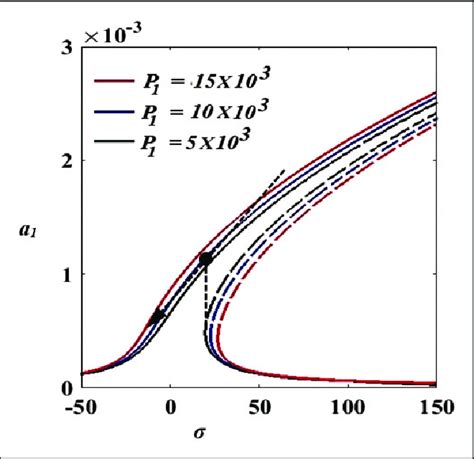 Frequency response plot if 1 2o 1 and 2 o 1 P 0 ¼ 1 Â 10 3 N Download Scientific Diagram
