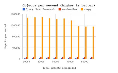 ditching django rest framework serializers for serpy · betterworks