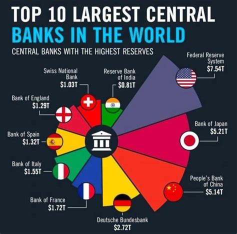 Largest Central Banks In The World Devjeet Singh Sawhney