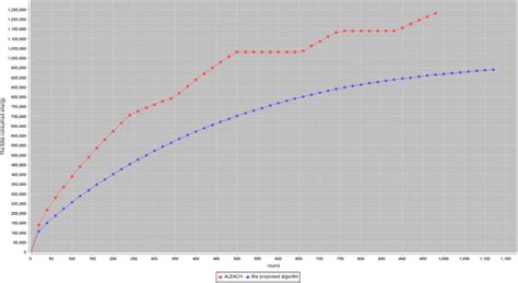 the total energy consumption of aleach and the proposed algorithm