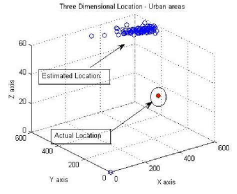 Mobile Phone Location Estimation 2 Urban Areas Download Scientific Diagram