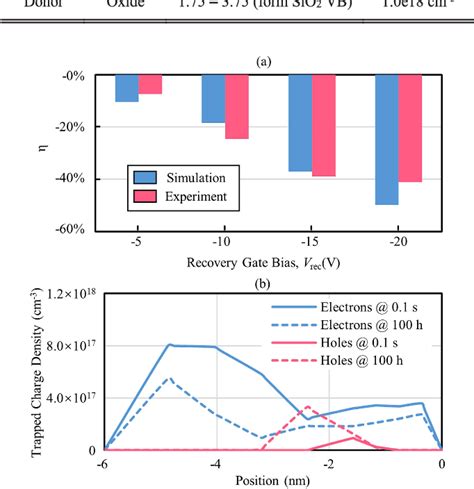 Figure 1 From Recovery Performance Of The Dynamic Threshold Voltage