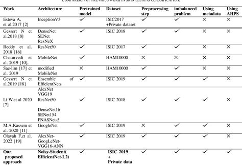 Table I From Towards Improved Skin Lesions Classification Using Automatic Hyperparameters