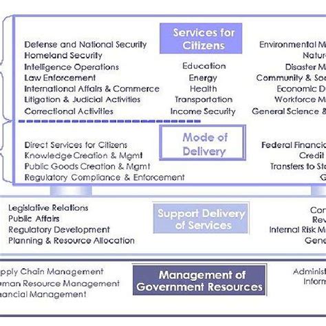 Apqc General Framework Download Scientific Diagram