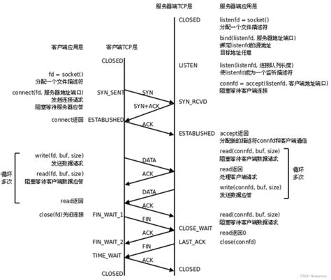 进程间通讯 套接字socket进程间通信 Socket Csdn博客 进程间通讯 套接字socket进程间通信 Socket Csdn博客
