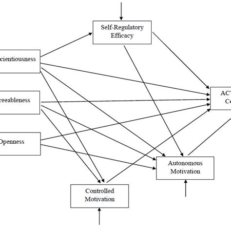 A Hypothesized Path Analysis Model Depicted As A Statistical Diagram