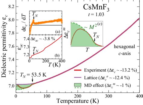 Temperature Dependence Of The Dielectric Permittivity ε C T Along