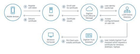 Secure Device Identities With Digicert Trust Lifecycle Manager