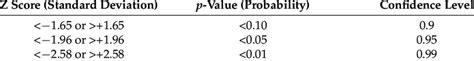 Significance Levels Of The Z Score And P Value Download Scientific Diagram