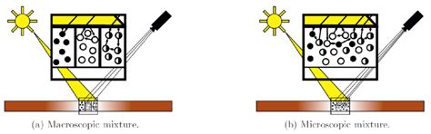Schematic Representations Of Macroscopic And Microscopic Mixtures A Download Scientific