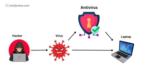 What Is The Difference Between Firewall And Antivirus