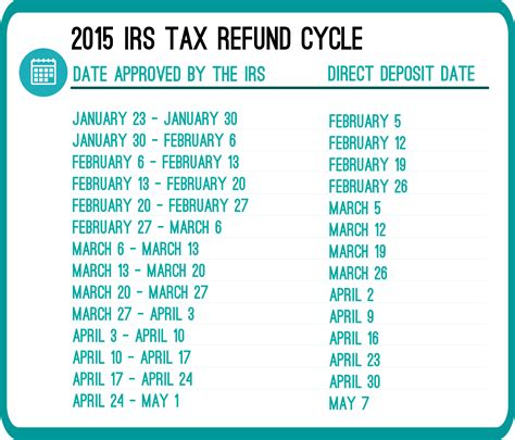 Irs Refund Cycle Chart 2022