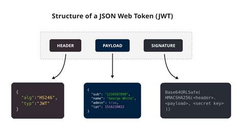 Json Web Tokens Jwt