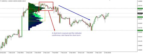 Pz Market Profile Indicator Mt4 Free Download The Forex Geek