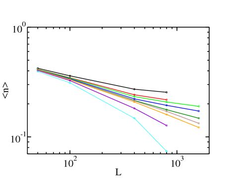 Model 1 Steady State Values Of The Oder Parameter For An Attractive