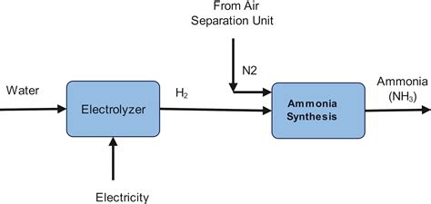 Pumps For Ammonia Production Sundyne