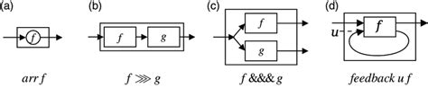 Basic Msf Combinators Download Scientific Diagram