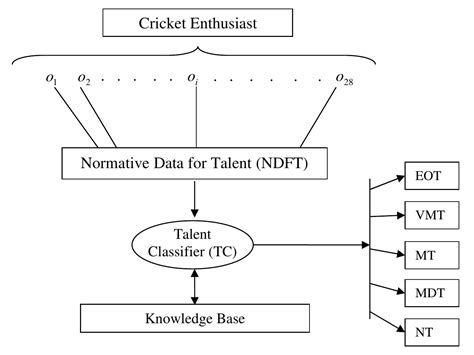 Architecture Of Cricket Talent Identification Model