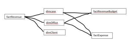 How To Create Relationship Between Multiple Fact Tables And Multiple