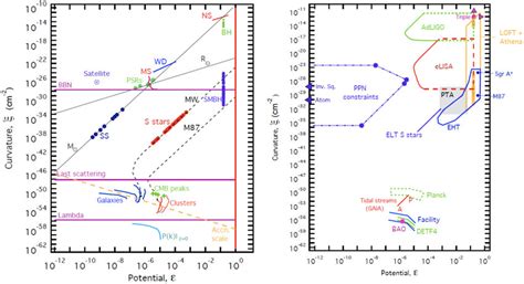 Left A Parameter Space For Gravitational Fields Right The