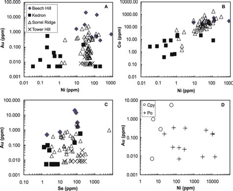 Trace Element Concentrations In Sulfide Minerals From The Granitoids In Download Scientific