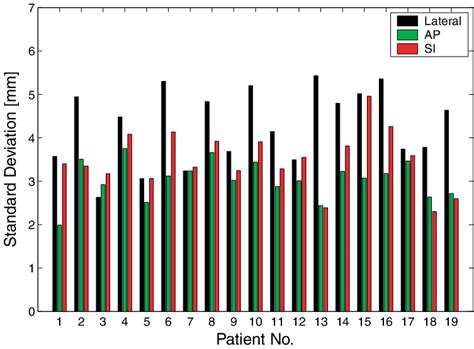Standard Deviation Of The Measured Displacements Y For All The Patients Download Scientific