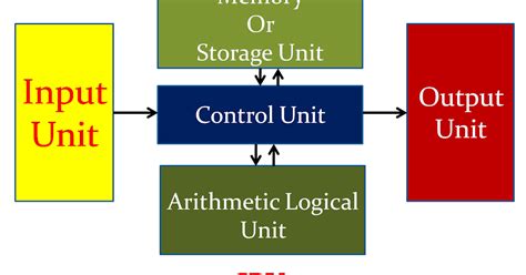 Components Of A Computer System