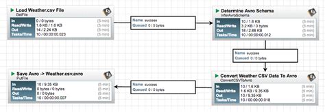 Converting Csv To Avro With Apache Nifi Cloudera Community 245944