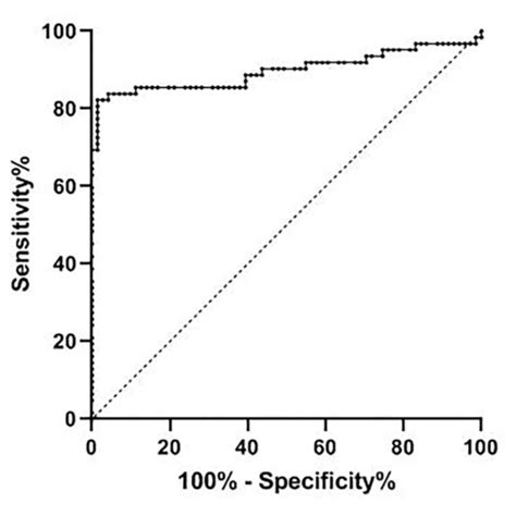 Diagnostic Efficacy Of Cebpa Level In Ovarian Cancer Cebpa Ccaat